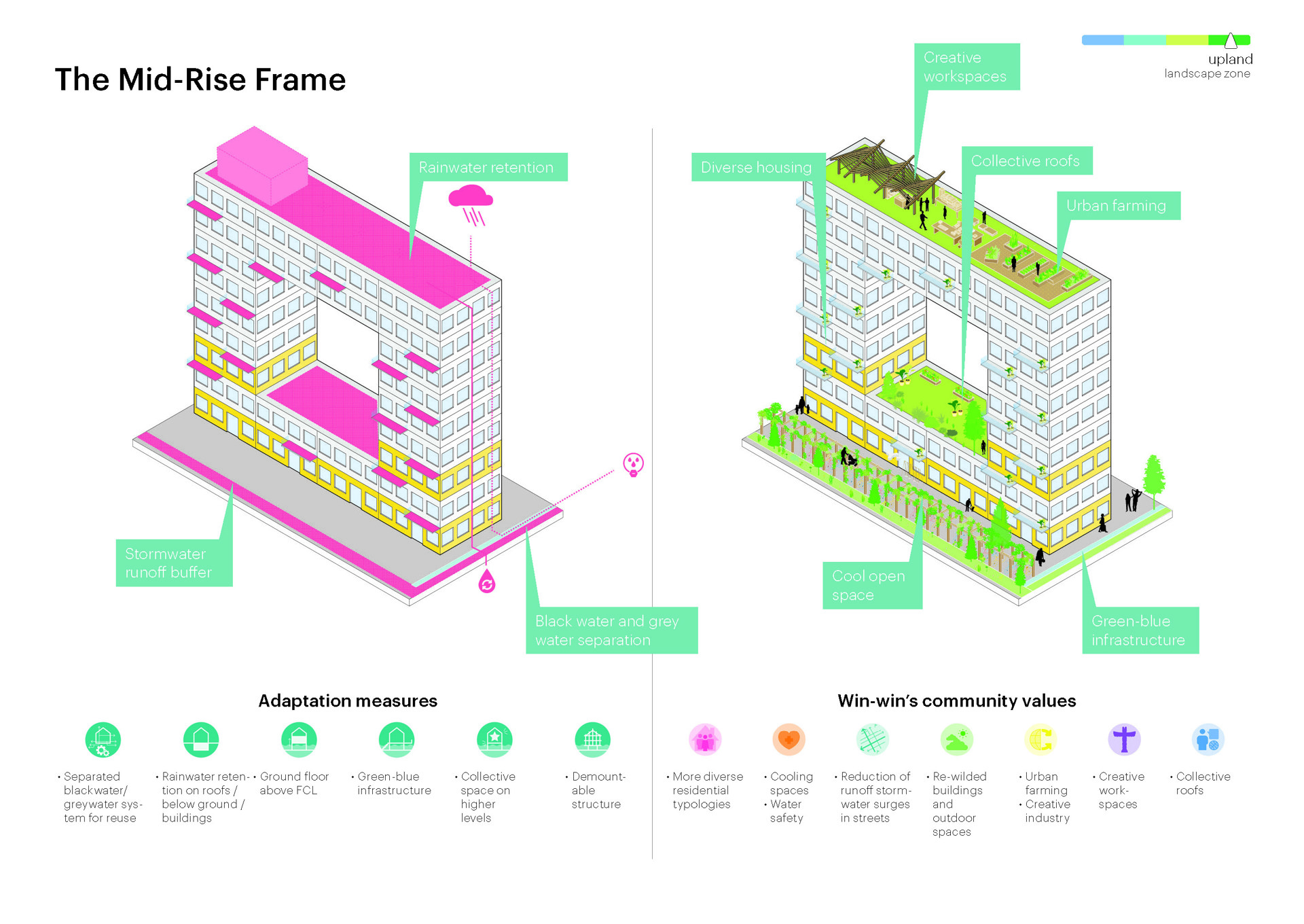 MVRDV - Sea2City Vancouver